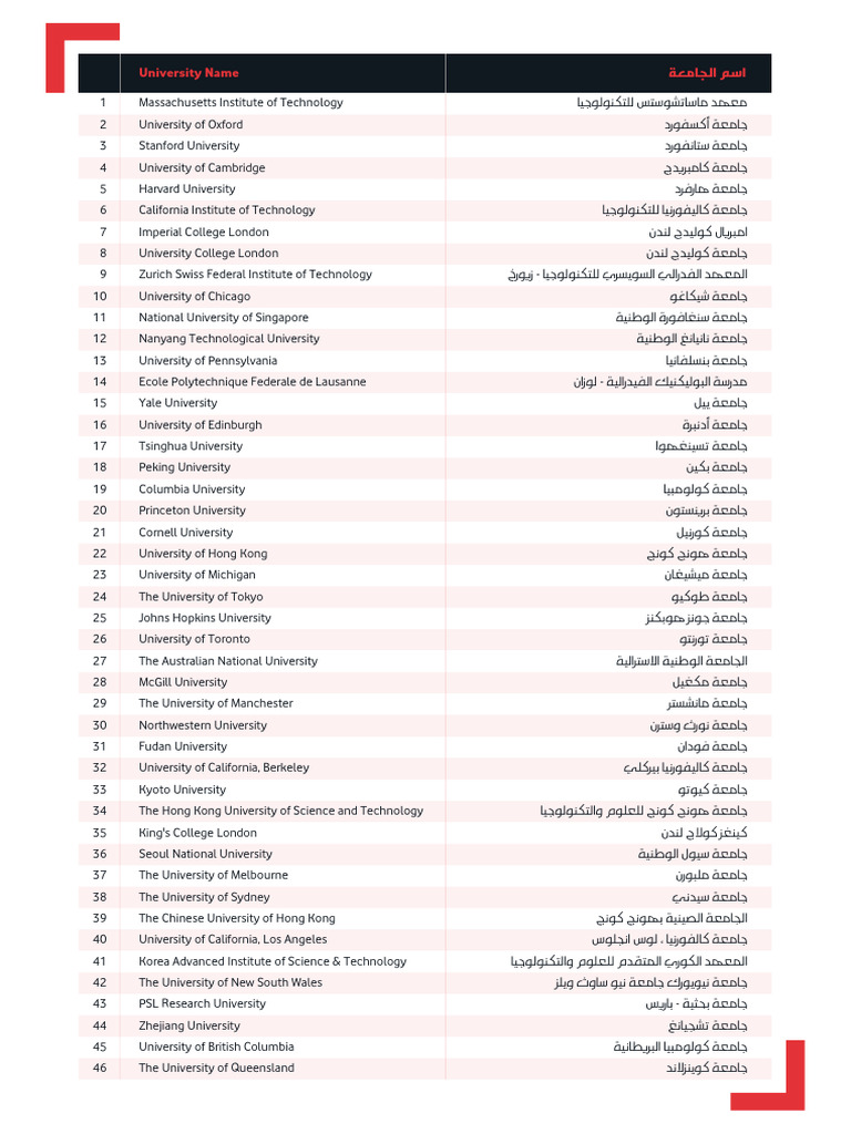 Top 100 Global Universities Ranking | PDF | Universities And Colleges