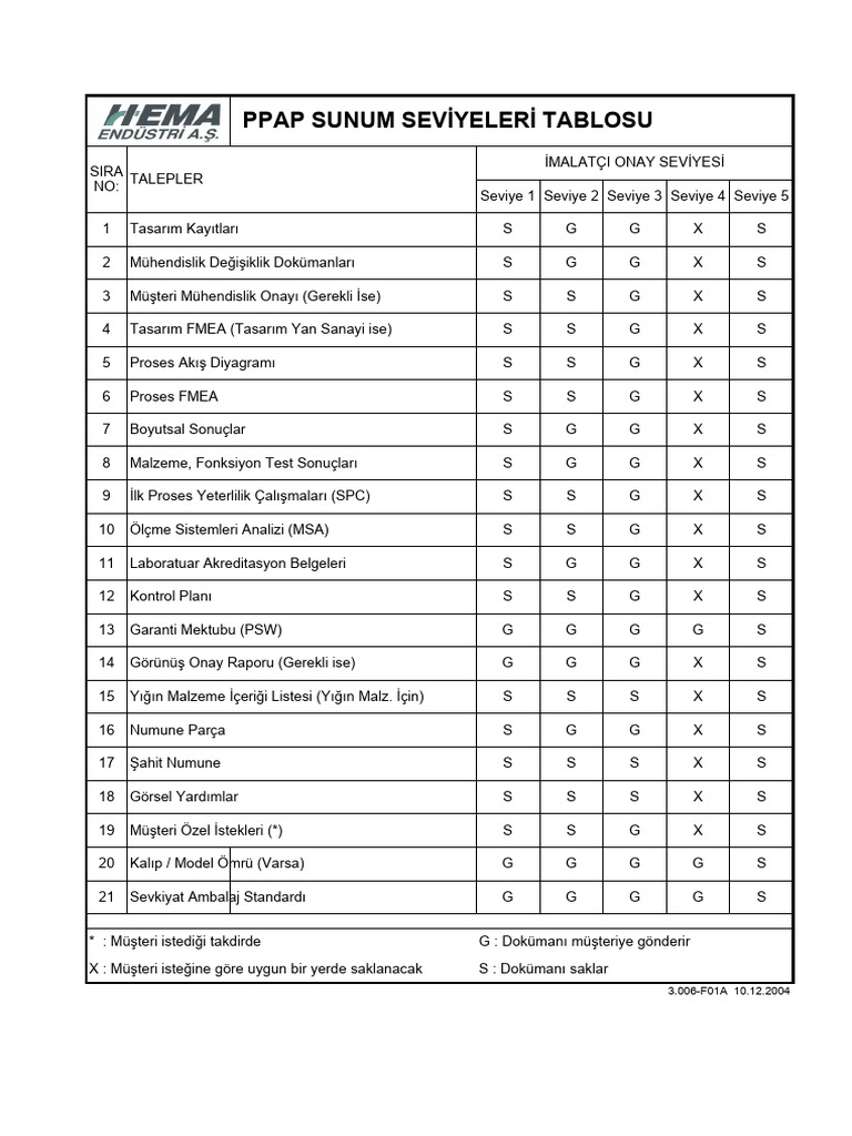 PPAP Seviye Tablosu 3.006-F01 | PDF