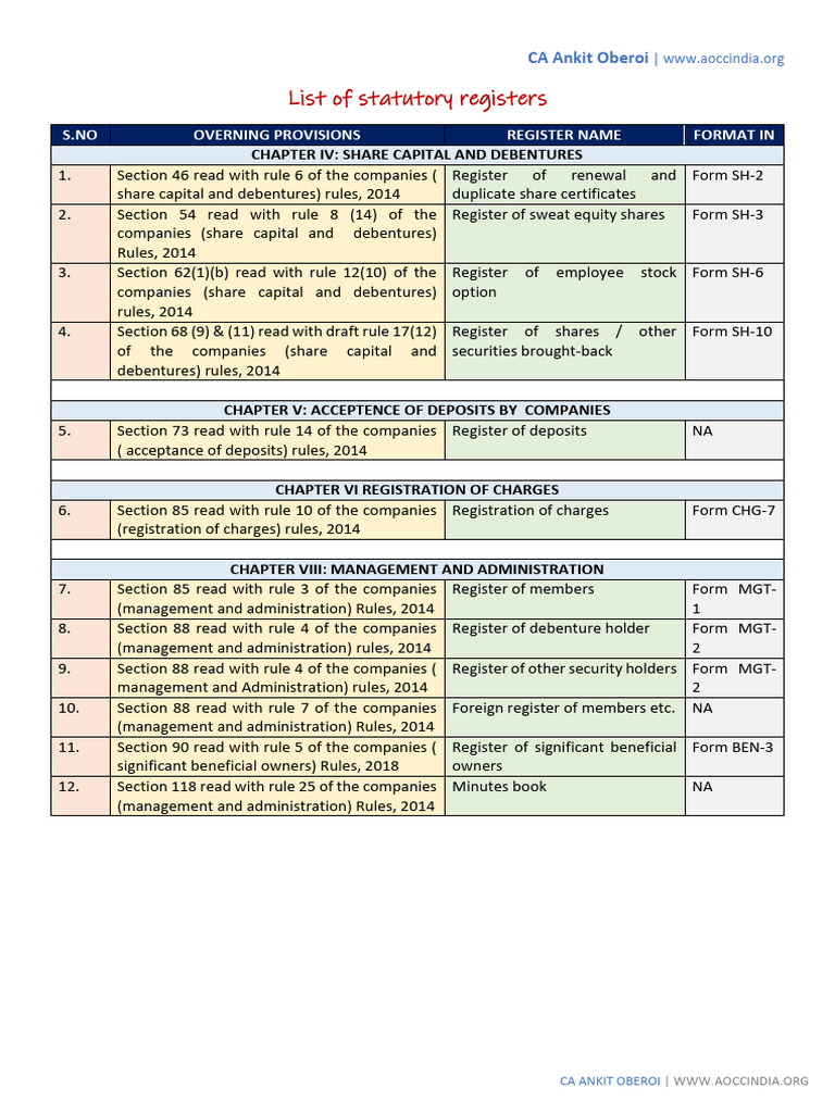 List of Statutory Registers | PDF