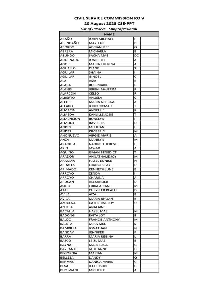 20 August 2023 Sub Bicol Passers | PDF