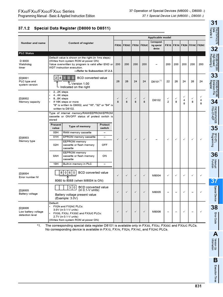 SpecialDataregister FXCPU | PDF | Programmable Logic Controller | Computer Memory