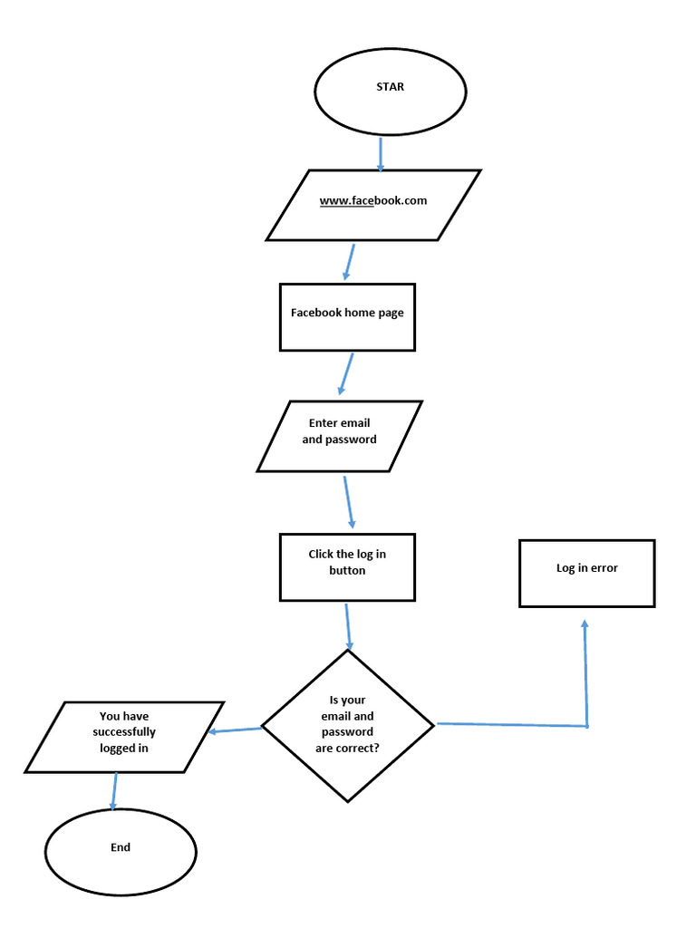Laboratory Assigment 2 Flowchart 1 | PDF
