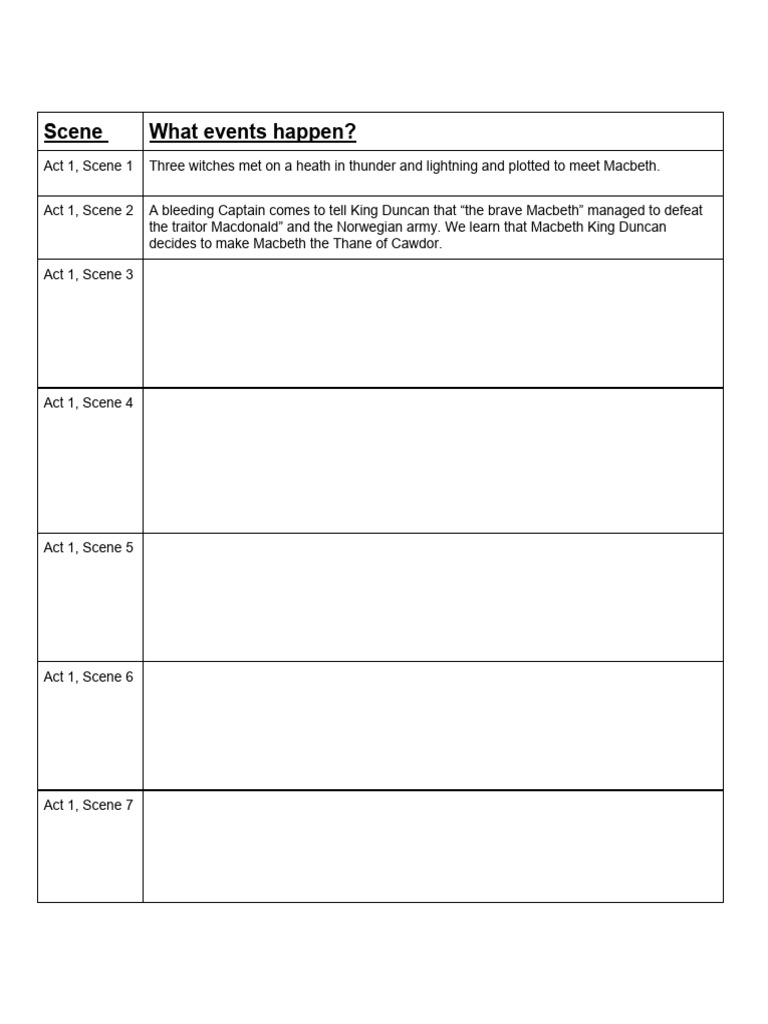 Macbeth Act 1 Scene Summaries | PDF