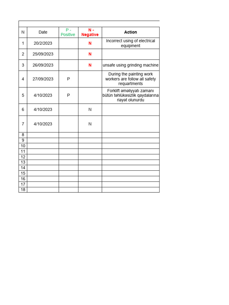 Safety Observation Logbook Summary | PDF