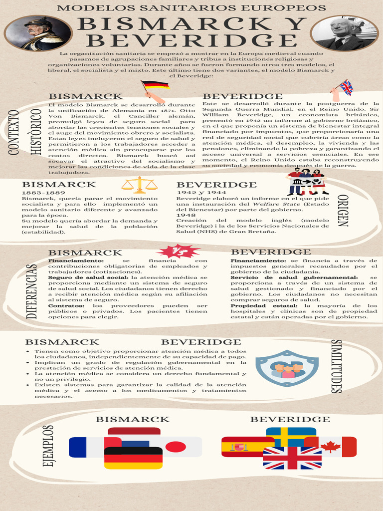 Infografía de Modelo Beveridge y Bismarck | PDF | Cuidado de la salud | Bienestar