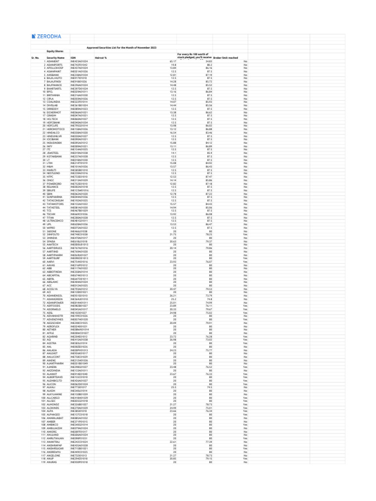 Approved List of Securities at Zerodha. | PDF | Securities (Finance ...