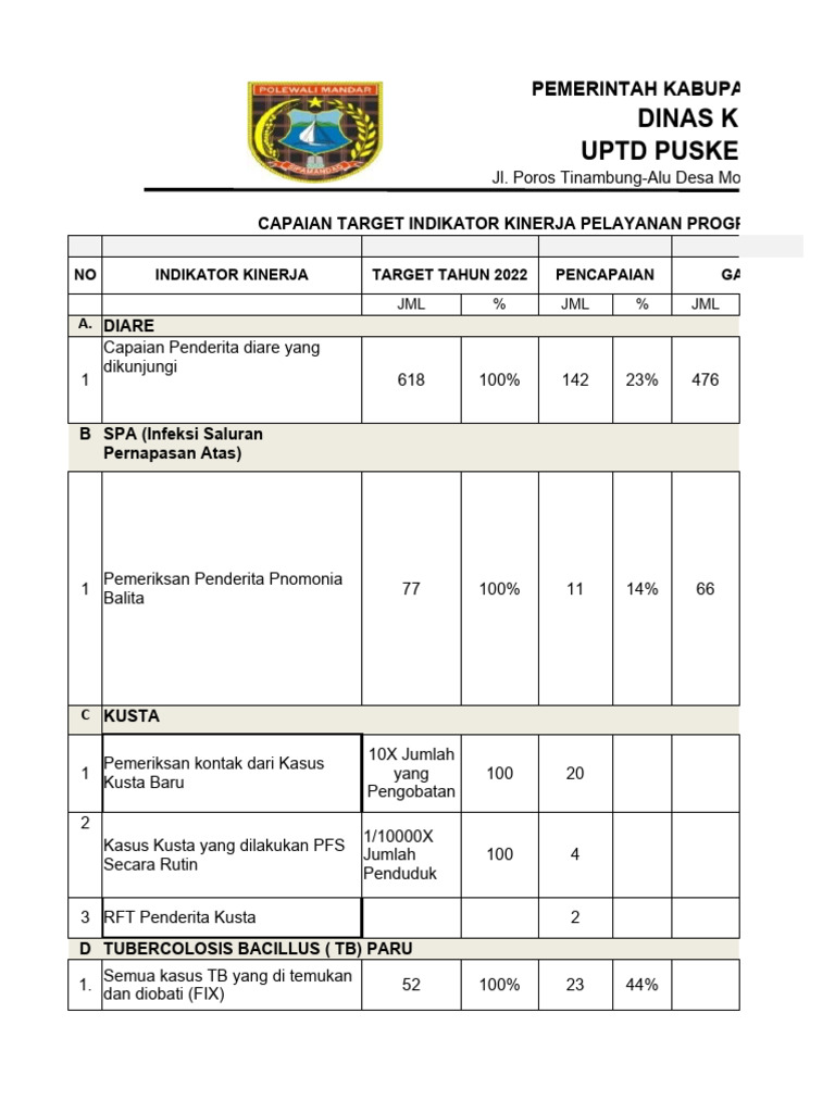 Capaian Target Indikator Kinerja Program P2P Dan Program Pengembangan ...