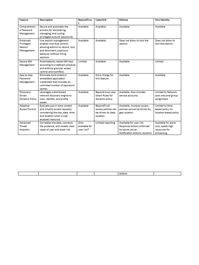 PAM Comparision Sheet by Partner | PDF | User (Computing) | Password