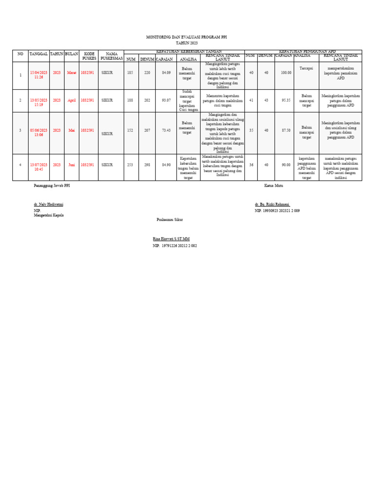 Monitoring Dan Evaluasi Program Ppi 2023 | PDF