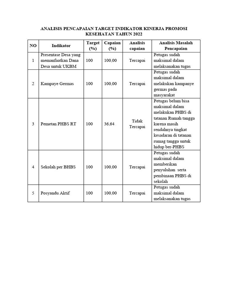 2.6.1.a ANALISIS PENCAPAIAN TARGET INDIKATOR KINERJA PROMOSI KESEHATAN ...