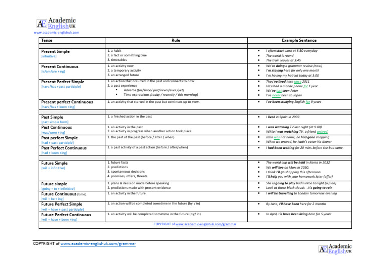 Tense Review Table AEUK | PDF | Syntax | Languages