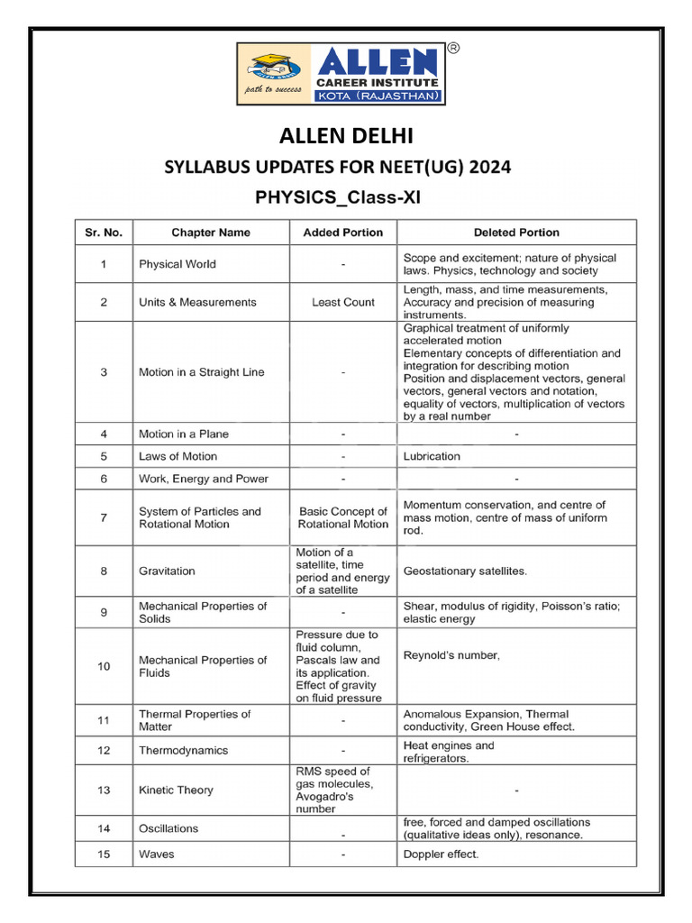 Updated Syllabus Neet Ug Pdf