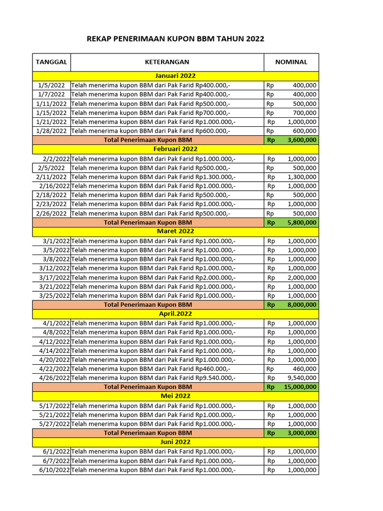 Rekap Penerimaan Kupon BBM Update 28 November 2022 | PDF