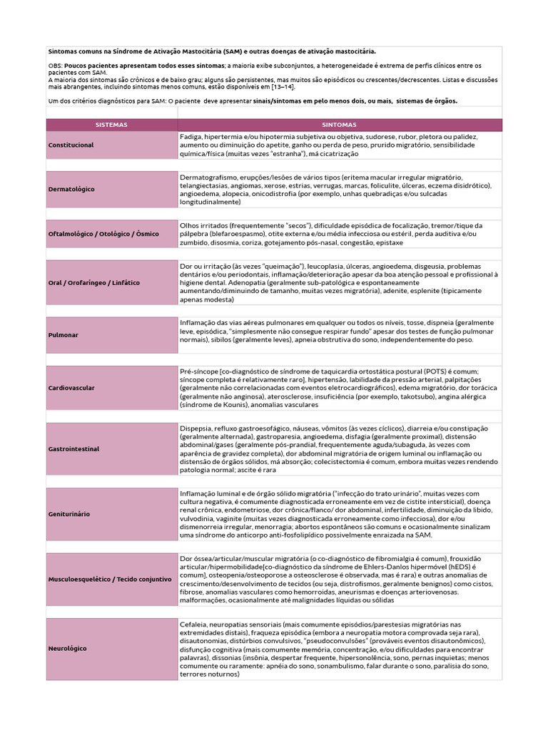 Tabela Sintomas Sam - 230908 - 114254 | PDF | Dor | Inflamação