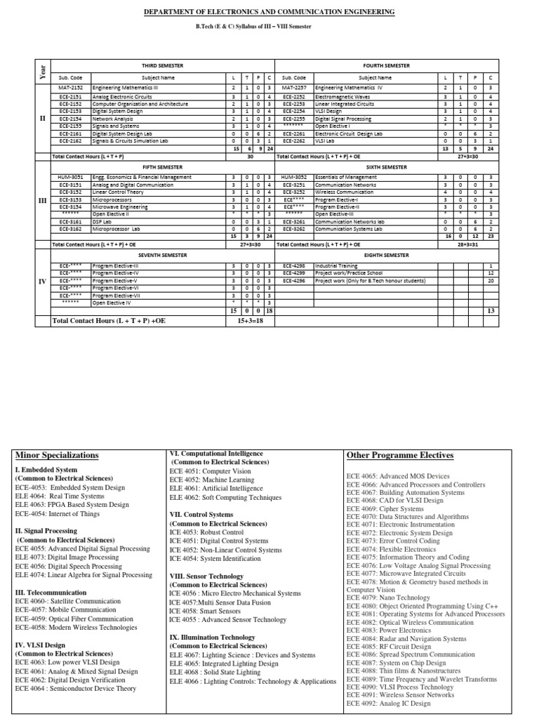 Course Structure 2018 & Later - Ece | PDF | Electronic Engineering | Electronics