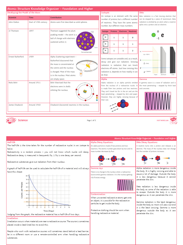 AQA Physics Topic 4 Atomic Structure Knowledge Organiser | PDF | Radioactive Decay | Atoms