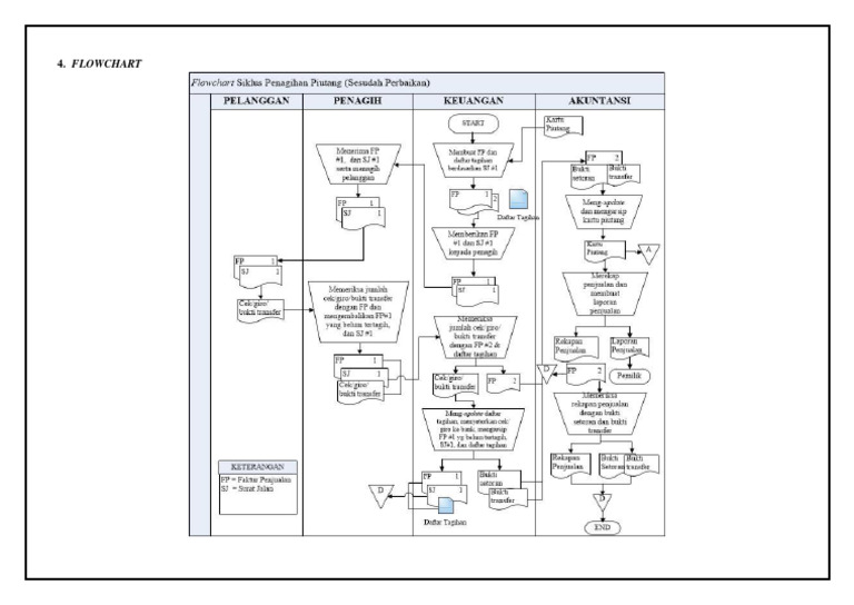 Flowchart Creation Guide | PDF
