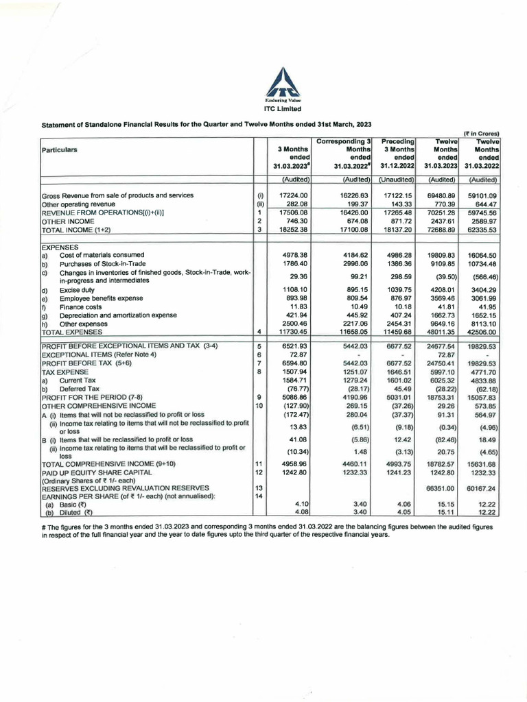 ITC Q4 & FY23 Financial Results | PDF | Equity (Finance) | Dividend