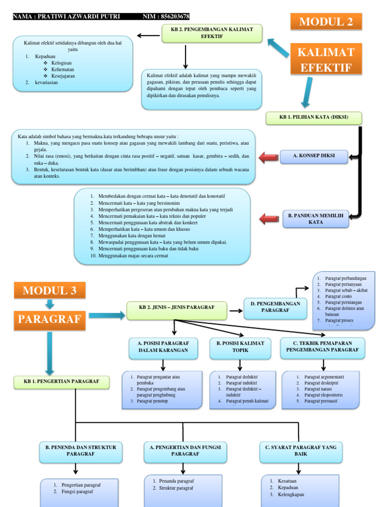 Peta Konsep Modul 2 Dan 3 KM | PDF