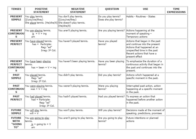 Summary Tenses - B1 | PDF | Grammatical Tense | Language Mechanics