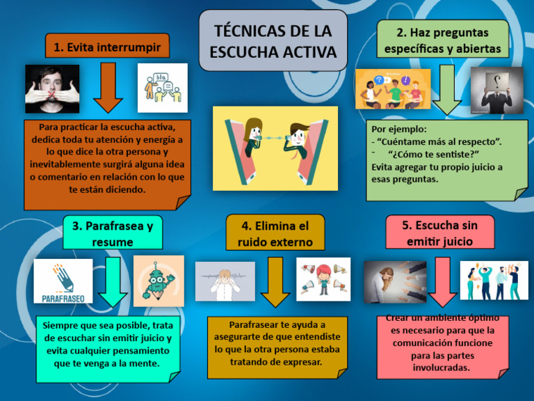 Escucha Activa | PDF
