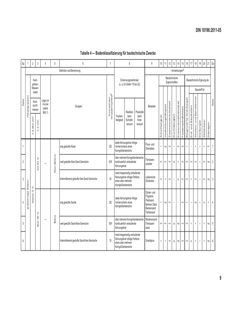 DIN 18196 - 2011-05-Soil Classification | PDF
