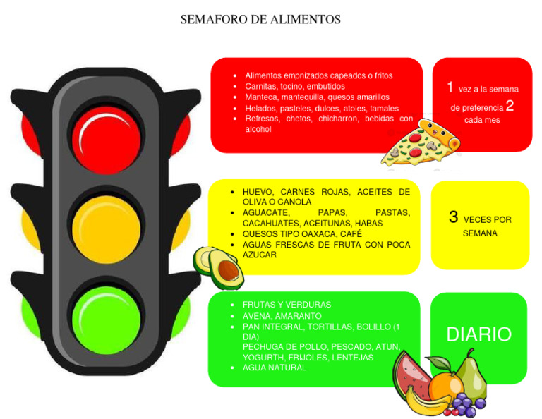 Semáforo de Alimentos: Guía de Consumo | PDF