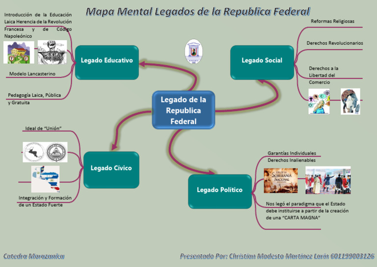 Mapa Mental Legado Republica Federal | PDF