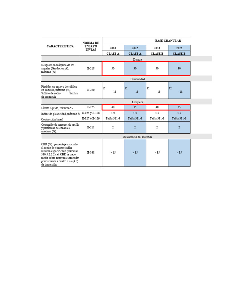 Caracteristica Base Granular 2013 2022 2013 2022 Clase A Clase A Clase B Clase B Norma de Ensayo ...