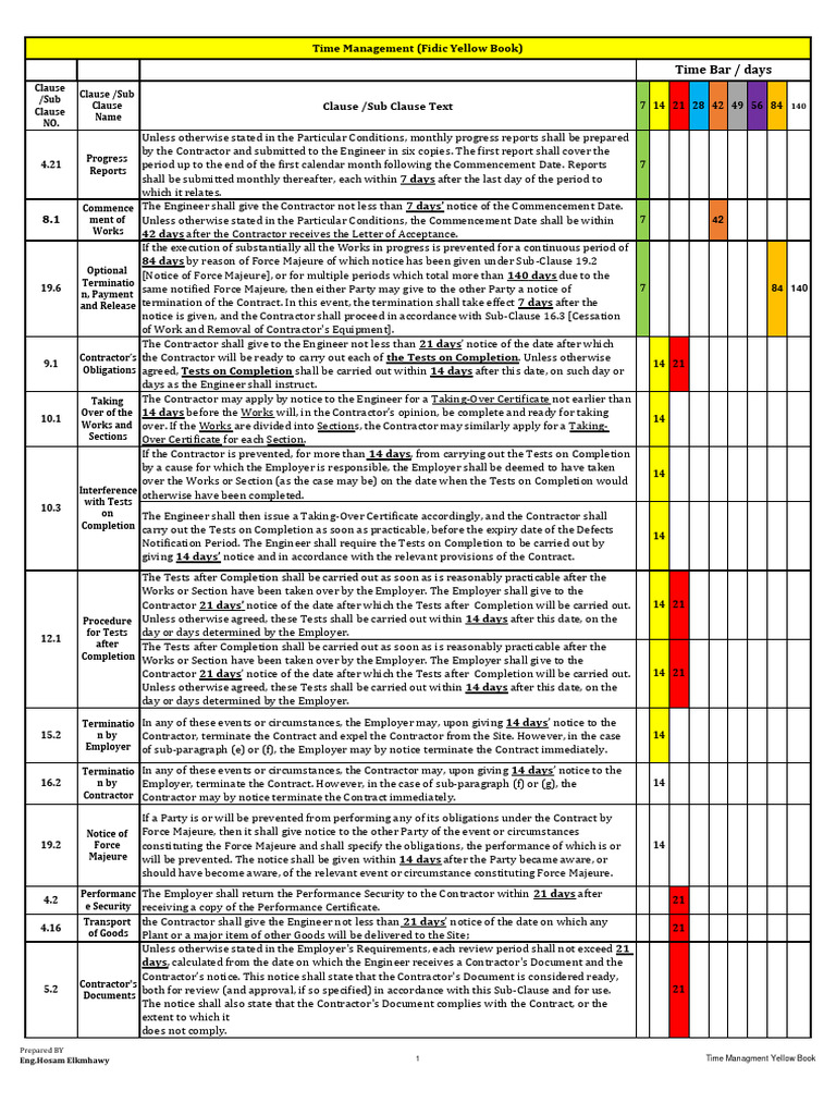 Fidic Timeline | PDF | Employment | Adjudication