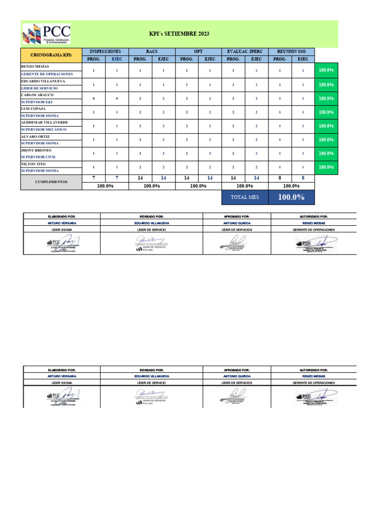 Programación - Cumplimiento de KPI | PDF