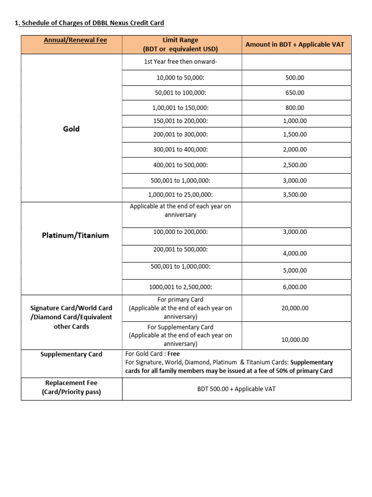 Credit Cards Charges | PDF | Credit Card | Personal Finance