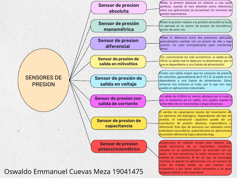 Cuadro sinóptico sensores de presion | PDF | Presión | Sensor