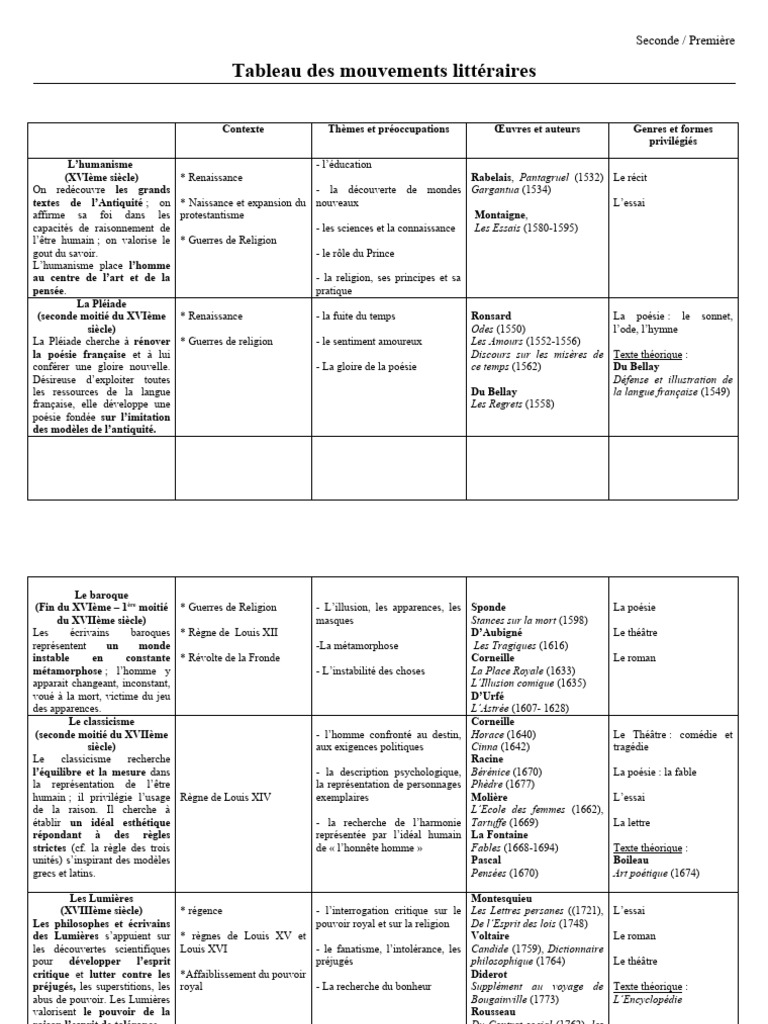 Tableau Des Mouvements Littéraires | PDF