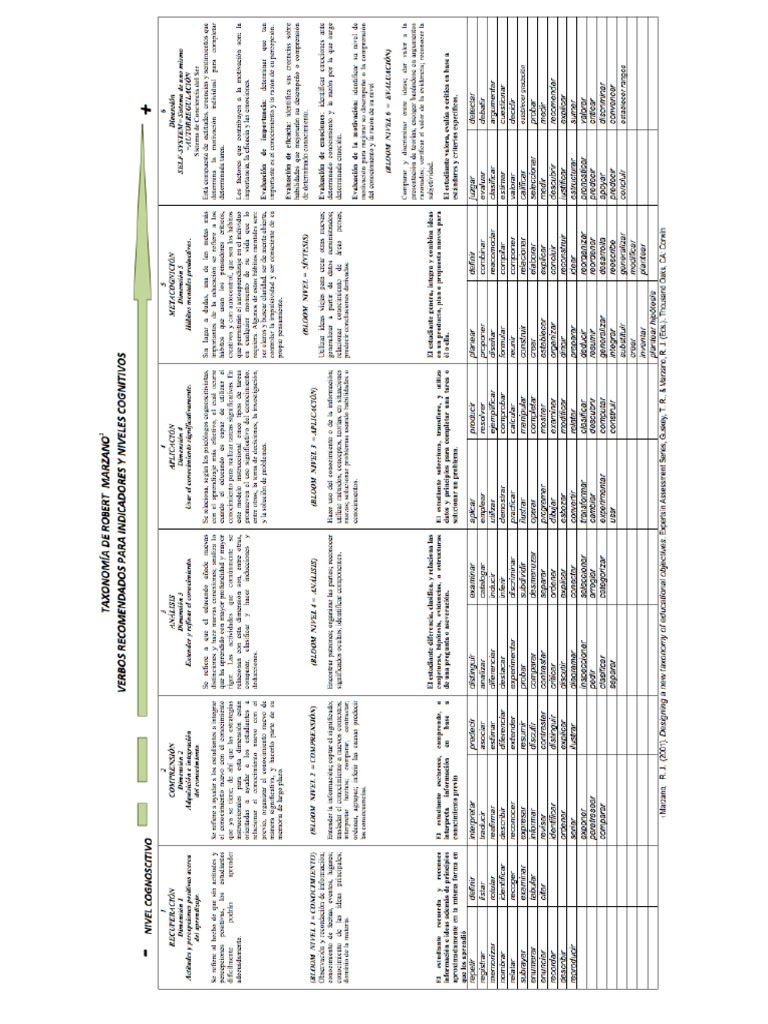 Taxonomía de Robert Marzano Verbos Recomendados para Indicadores y ...