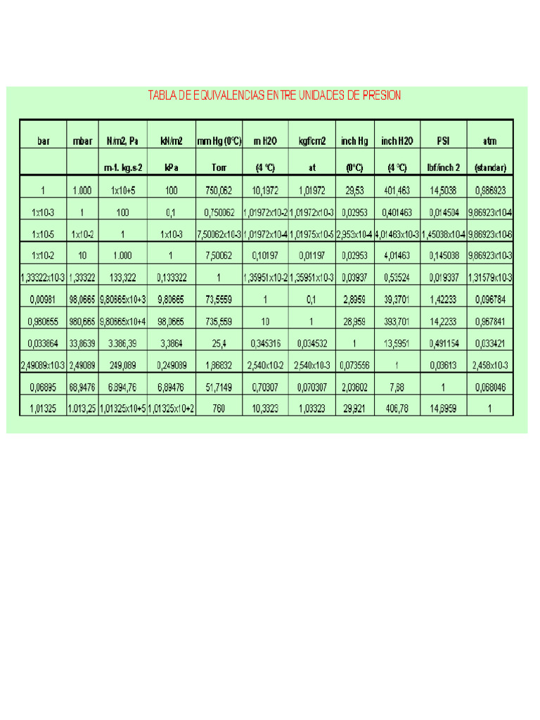 Tabla de Equivalencias de Presion | PDF