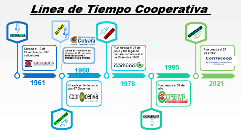 Línea de Tiempo Cooperativa | PDF Línea de Tiempo Cooperativa | PDF