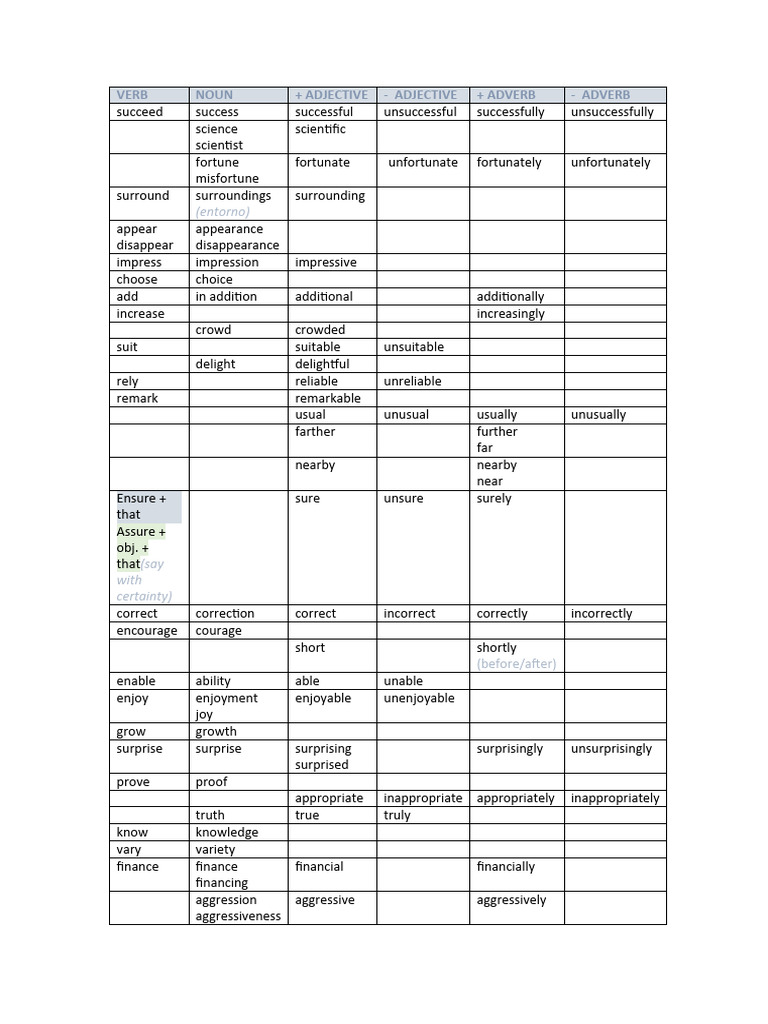 Word Formation - List | PDF