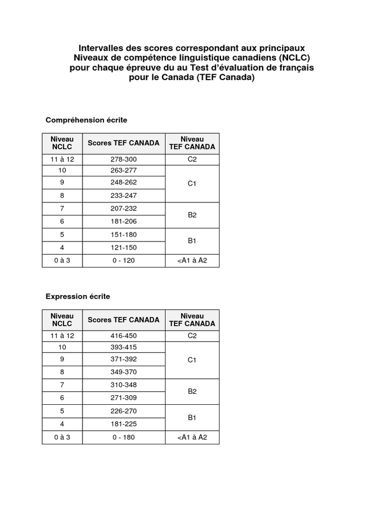 Scores TEF et NCLC au Canada | PDF