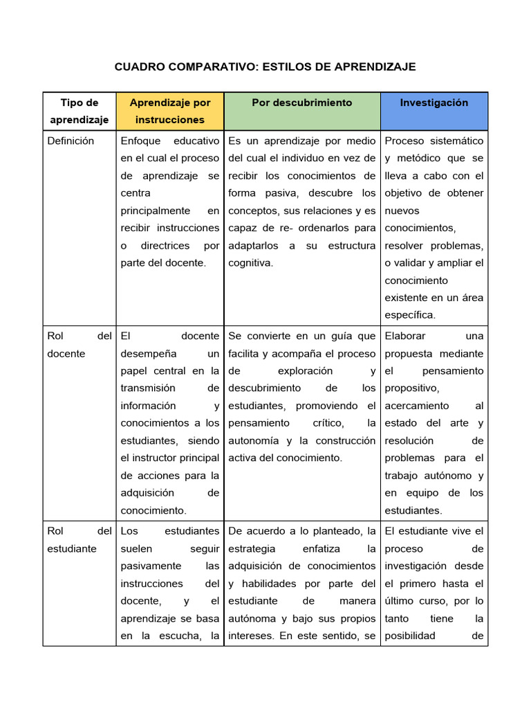 Cuadro Comparativo Estilos de Aprendizaje | PDF | Aprendizaje | Conocimiento