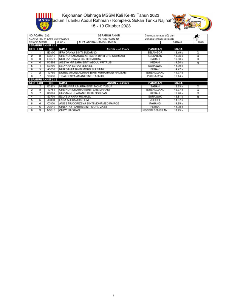 Kejohanan Olahraga MSSM Kali Ke-63 Tahun 2023 Stadium Tuanku Abdul ...