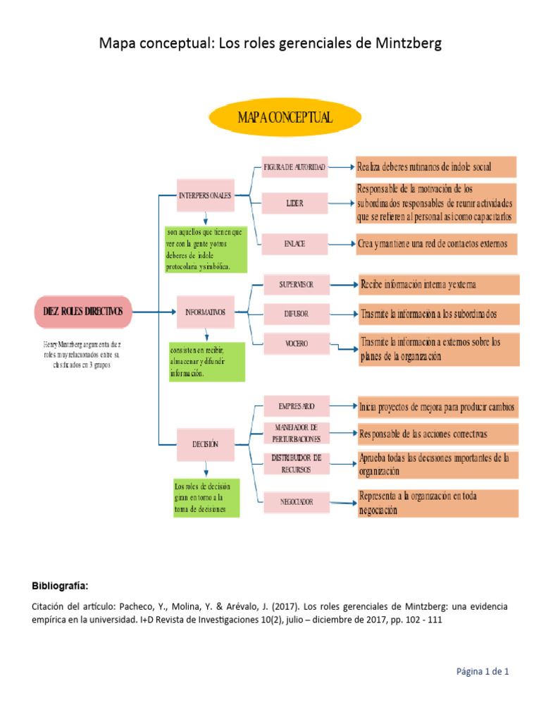 Roles Gerenciales Mintzberg | PDF | Ciencias sociales