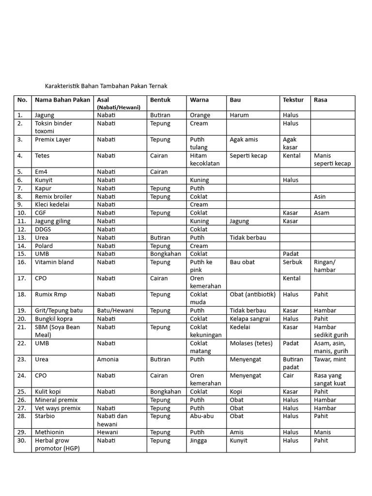 Klasifikasi Bahan Pakan Ternak | PDF