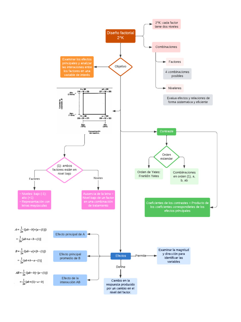 Diseño Factorial 2 K | PDF