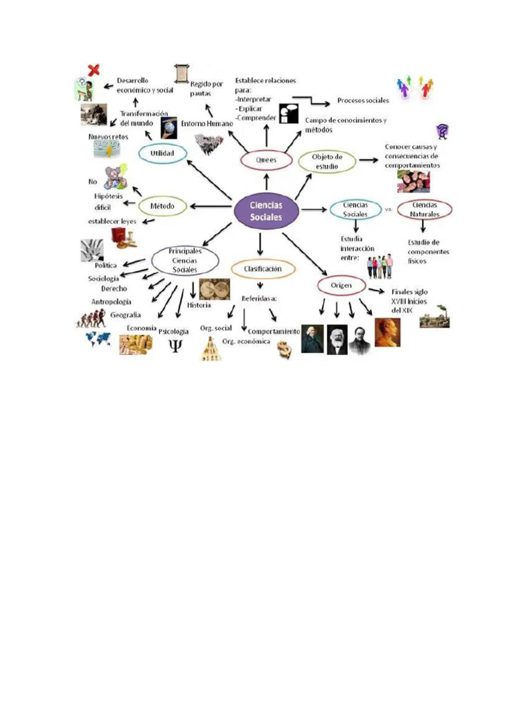 Mapa Mental De Ciencias De La Cultura Mapas Interactivos