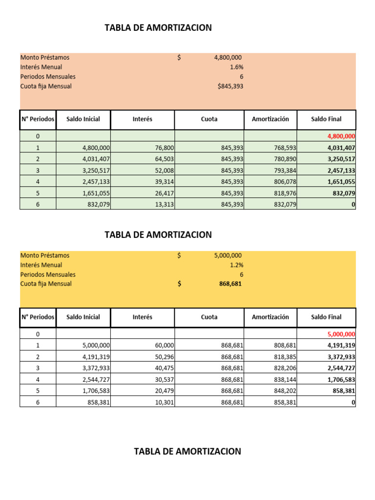 Tabla de Amortizacion | Descargar gratis PDF | Contabilidad | Bancario