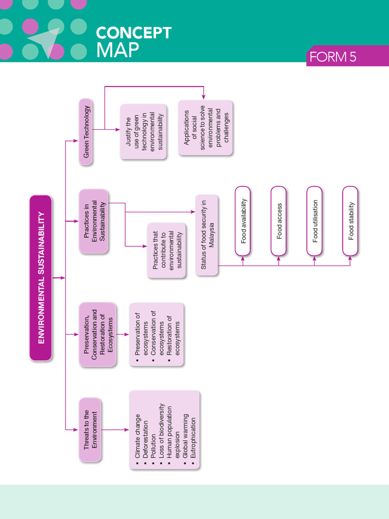 F5C10 Concept Map | PDF
