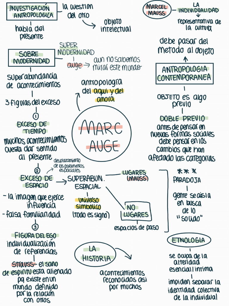 Resúmen Augé | PDF