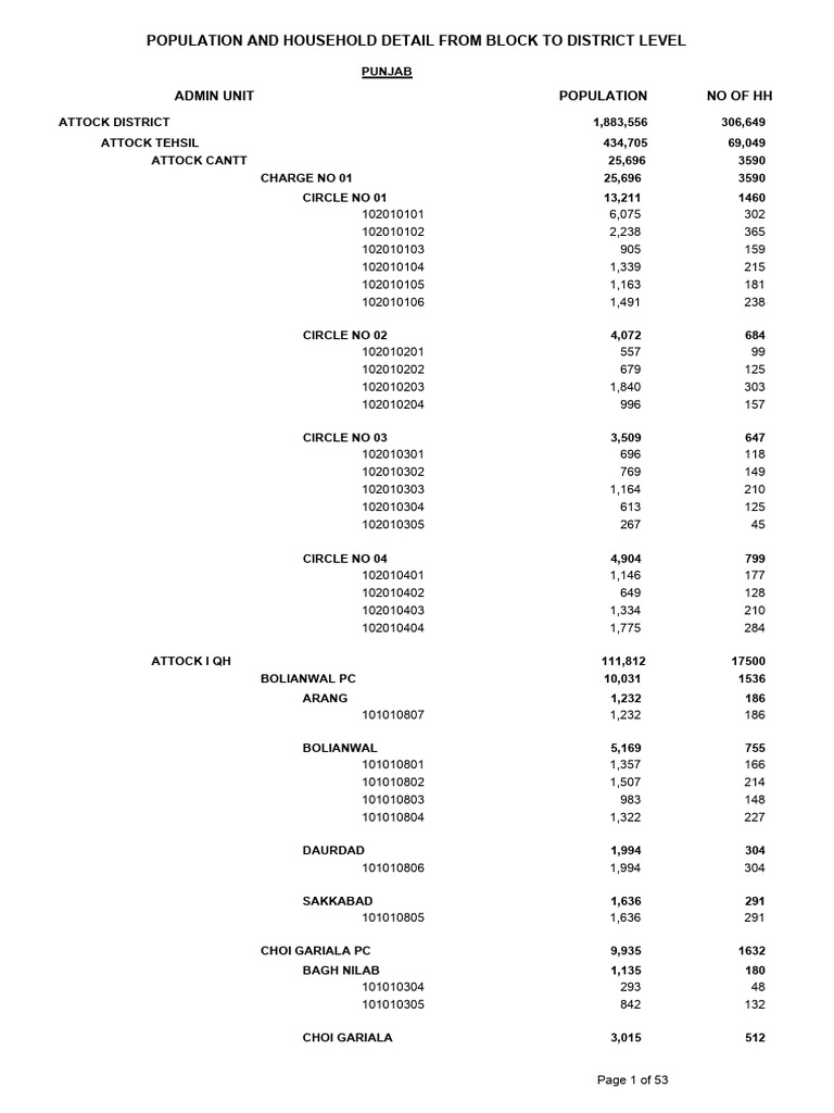 Punjab Blockwise | PDF
