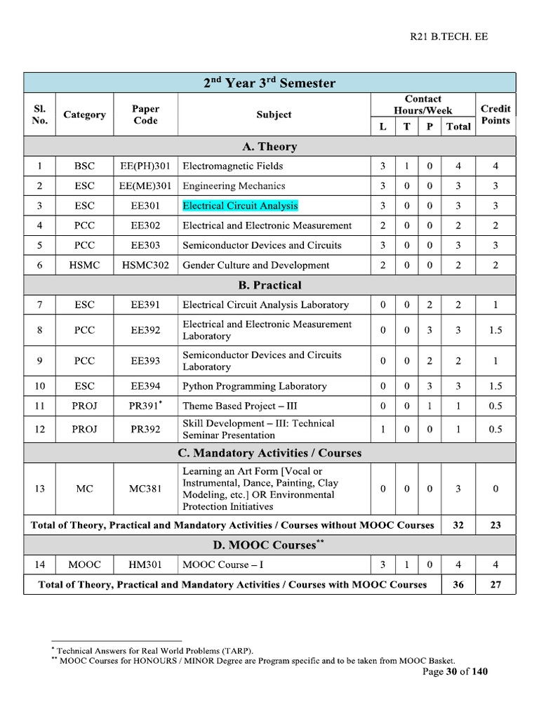 Syllabus 3rd Sem Bee | PDF